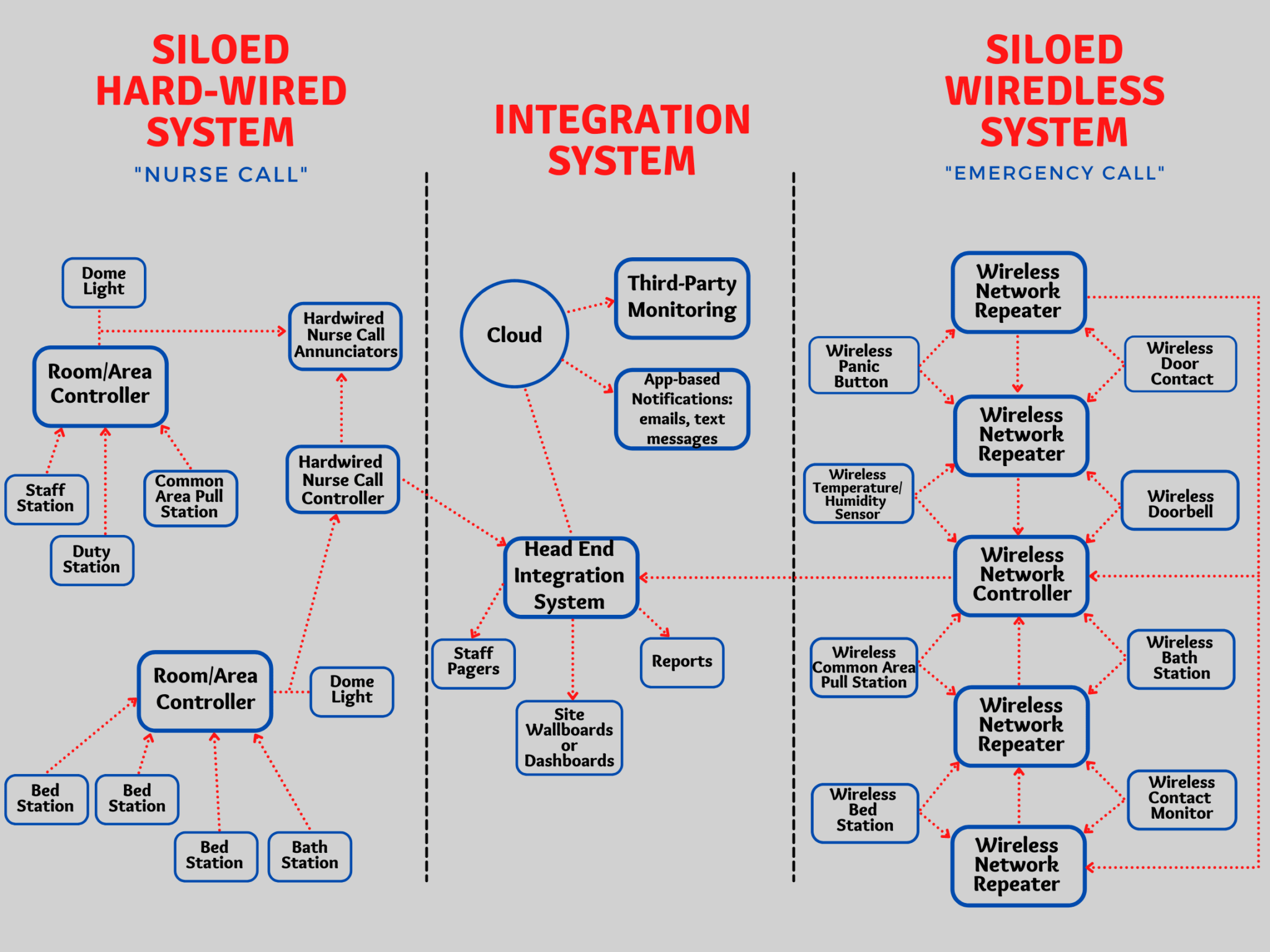 Piper Fire Protection Nurse Call and Emergency Call Systems – Tampa, St ...